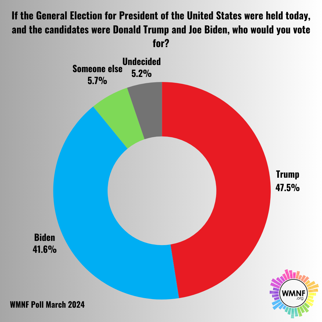 WMNF News poll: Trump leads Biden in Florida, even among 18-29 year ...